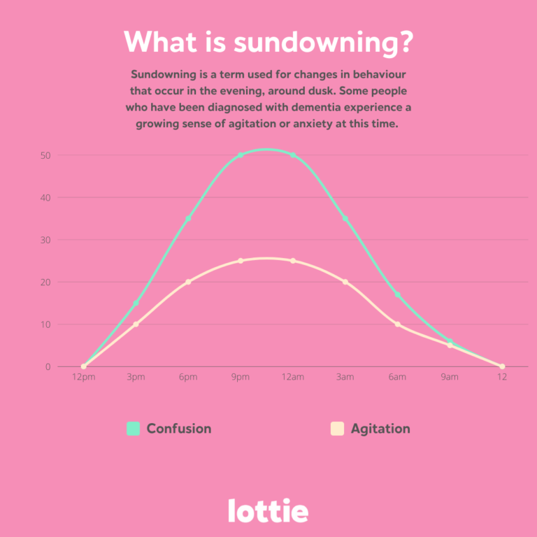 How heat affects sundowning in dementia - When They Get Older